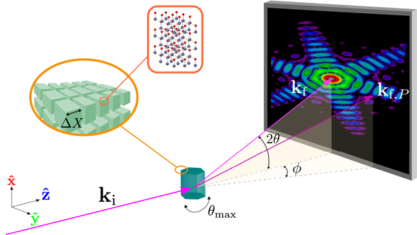 I16 Coherent Diffraction - - Diamond Light Source